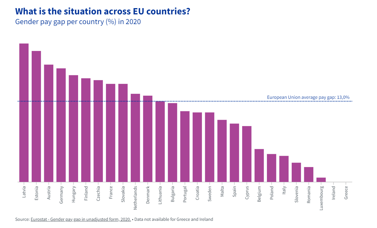 EU-direktivet för mer jämställda löner mellan kvinnor och män – status och innehåll